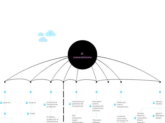 El romanticismo - Adimen Mapa